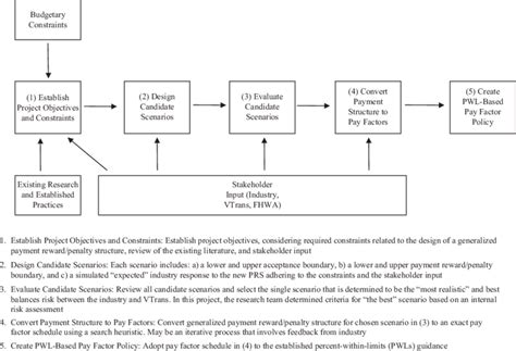 Overview Of Methodological Approach Download Scientific Diagram