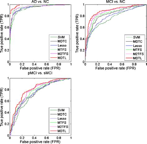 roc curves of different methods for three binary classification