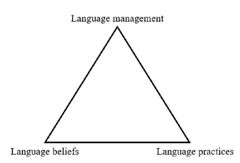 Spolskys Language Policy Model Download Scientific Diagram