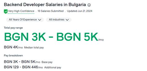 Back End Developer Salary Ranges By Country And Experience