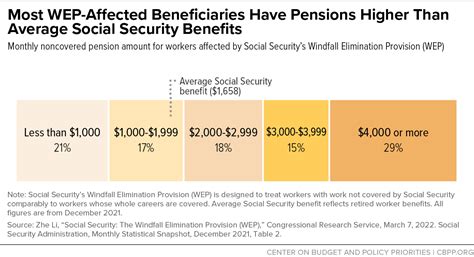 Most Wep Affected Beneficiaries Have Pensions Higher Than Average