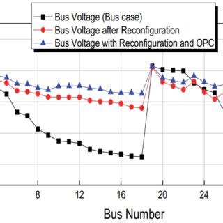 Comparative Voltage Profile Results Download Scientific Diagram