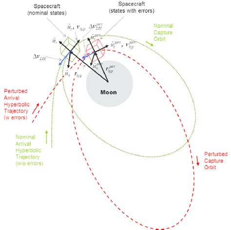 Geometry Of The 1 St Loi Maneuver Nominal Vs Perturbed Case With