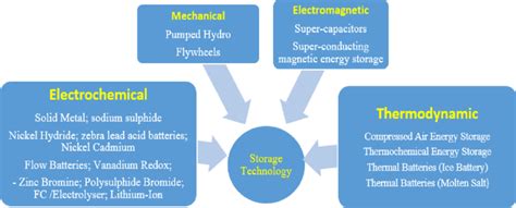 Energy Storage Classifications Download Scientific Diagram