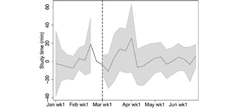 Heterogeneity By In Class Utilization The Shaded Region Is The 95