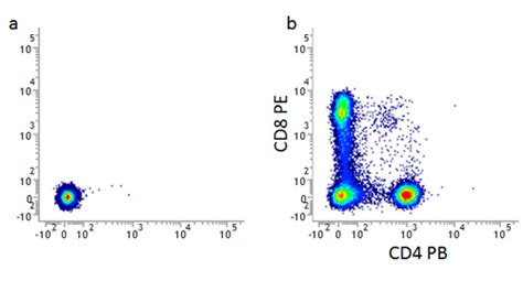 Tips On Flow Cytometry Controls Abacus Dx