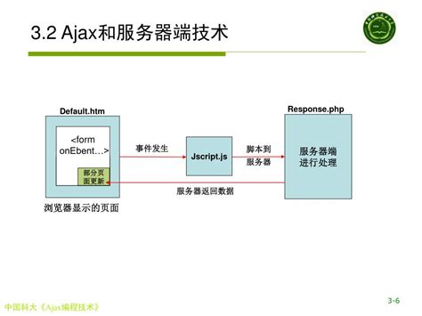 Ppt Ajax 编程技术 第三章 Ajax 和服务器端技术 Powerpoint Presentation Id6466446