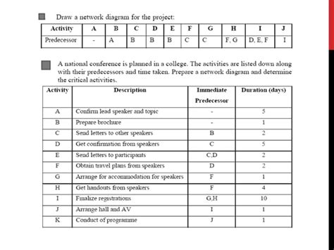 Project Management Network Analysis Cpm And Pert Ppt