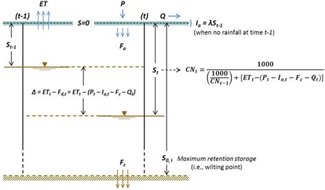 Schematic Of Time Varied Cn Computation In Continuous Scs Cn Method Cn Download Scientific