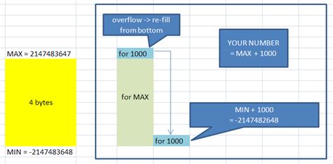 Arrays Why Can I Assign A Number To An Int Which Is Too Large And How