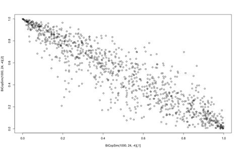 Association Measure Tail Dependence Of Copula Cross Validated