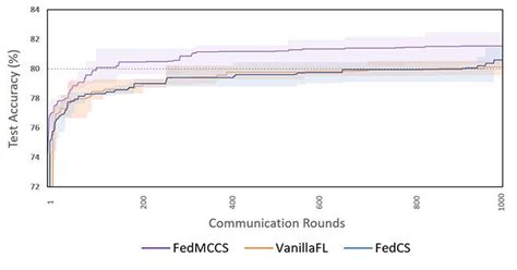 Multi Criteria Based Client Selection For Federated Learning In Iot Éts Montréal