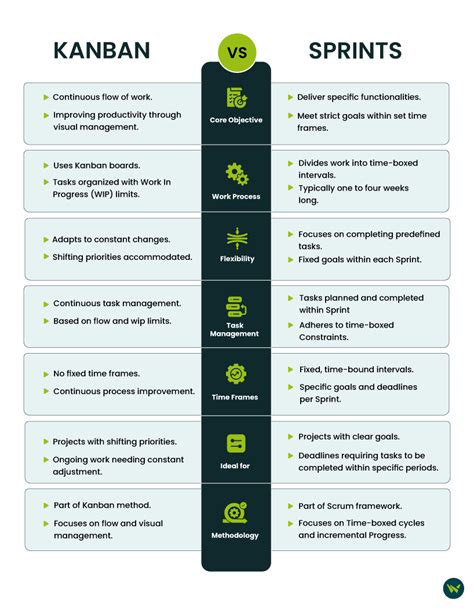 Kanban Vs Sprint Choosing The Right Project Management Method