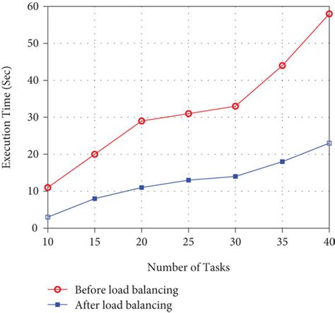 Comparative Analysis Of Execution Time Sec Versus A Number Of Tasks