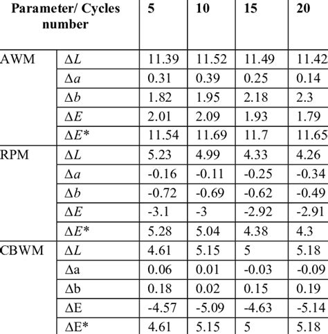 The Differences Between Chromatic Parameters After Exposing At High