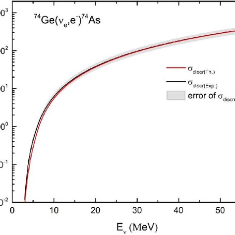 Neutrino Energy Dependent Cross Sections Of The 74 Ge ν E E − 74 Download Scientific