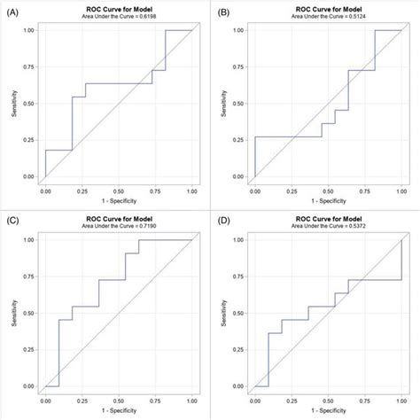 receiver operating characteristic roc curves predicting presence of