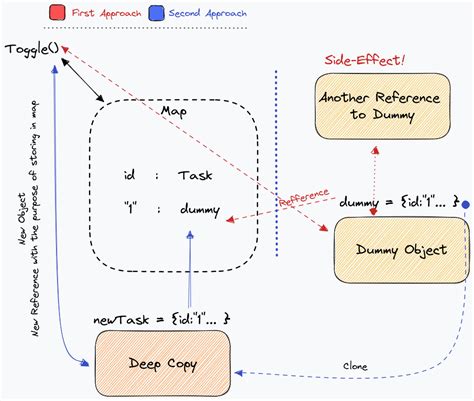 Pass By Reference And Side Effects Of Mutations In Typescript By