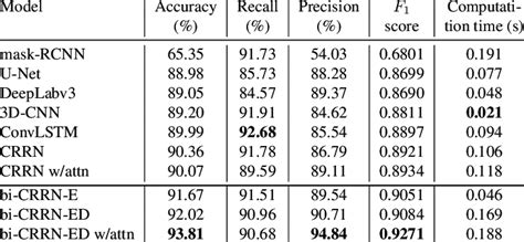 Frame Level Welding Defect Detection Performance And Computation Time