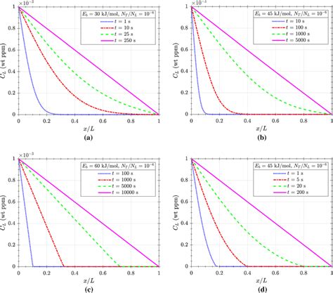 Evolution Of Hydrogen Concentration In Lattice Sites For Download