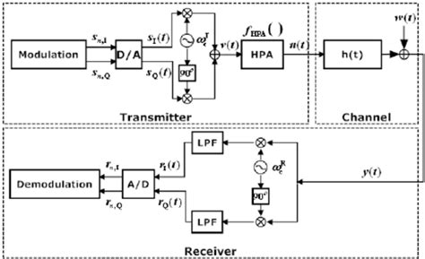 Complex Discrete Baseband Model With Impairments For The Transceiver