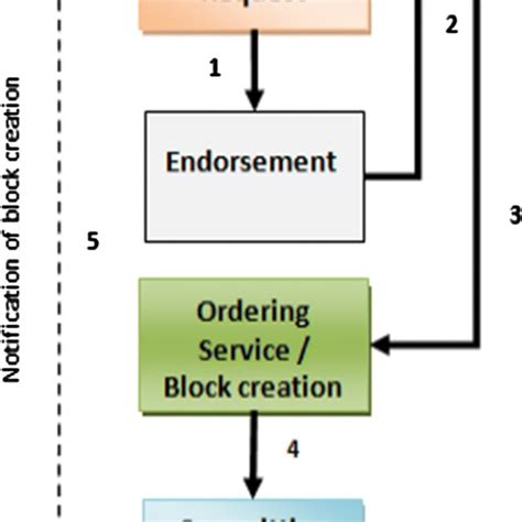 Flowchart Showing The Internal Working Of Hyperledger Fabric Based Download Scientific Diagram
