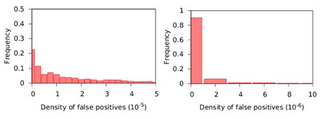 Distribution Of False Positives Left Bootstrap Right Bootstrap Download Scientific