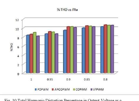 figure 1 from performance evaluation of tar pwm scheme for 7 level asymmetrical source inverter