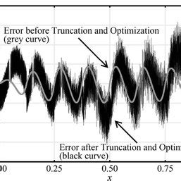 The Error Of The Implementation Of The Logarithm Before And After Download Scientific Diagram