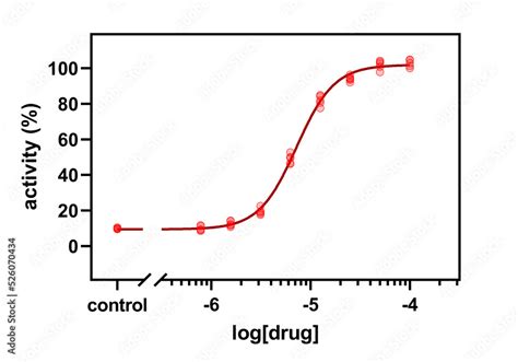 A Dose Response Curve Of A Drug That Acts As An Agonist Or Activator In A Biological System