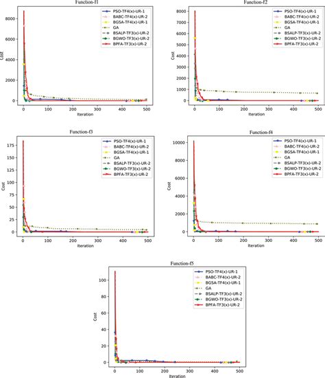 Average Convergence Characteristics Of Algorithms In Unimodal Functions