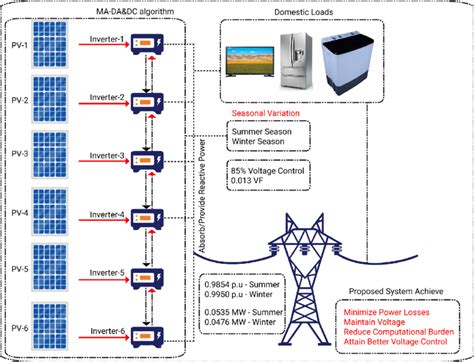 Systematic Model Of Proposed Work Download Scientific Diagram