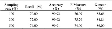 Table X From Hybrid Intrusion Detection System Based On Data Resampling