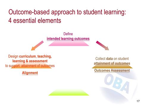 Ppt Navigating Outcome Based Education Current Status And Future Directions Powerpoint