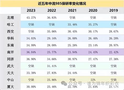 近5年中游985高校保研率变化情况一览，一起来看看哪些中九最重视保研！