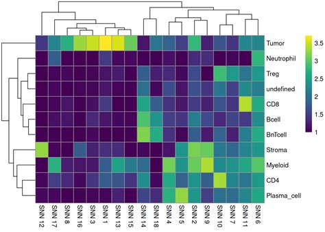 9 Cell Phenotyping Analysis Workflow For Imc Data