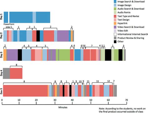 Multimodal Composing Timescape Of Hypertext Literary Analysis Shows