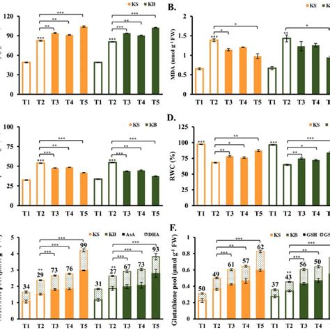 Effect Of Foliar Application Of Salicylic Acid Sa And Methyl Download Scientific Diagram