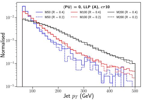 Comparison Of Jet P T Distributions For Jets Clustered Using Anti K T