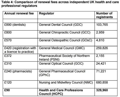 Hcpc Proposes Another Fee Increase To £90