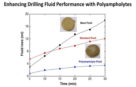 Synthesis And Characterization Of Salt Tolerant Ternary Polyampholyte