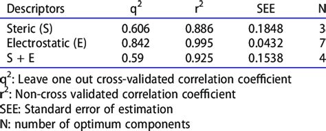 Statistical Validation Results Of Probable Comfa Models Download Scientific Diagram