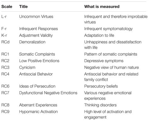 Mmpi 2 Rf Questions Foodcaqwe