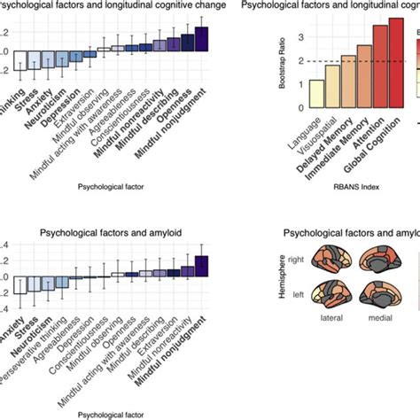 Results Of Partial Least Squares Analyses Between Psychological