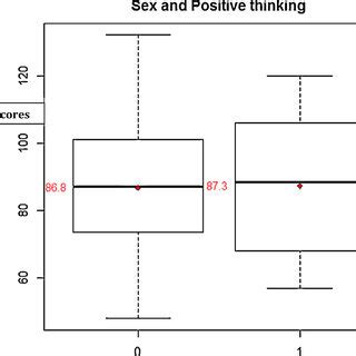 Sex And PT Women Men According To Sex PT Means Are The Download Scientific Diagram