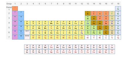 Periodic Table Diagram Quizlet Periodic Table Diagram Quizlet
