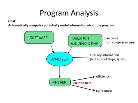 PPT Program Analysis PowerPoint Presentation Free Download ID