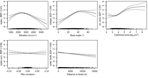 Transformation Of Predictor Variables In The Generalized Additive