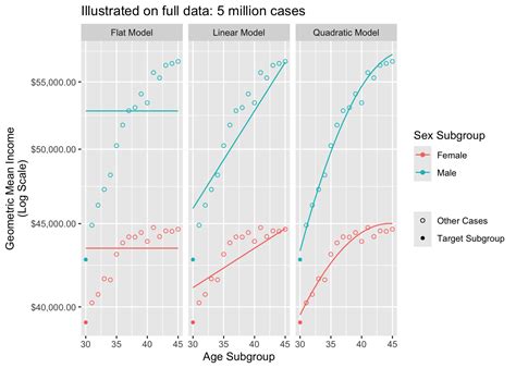 Why Model Description