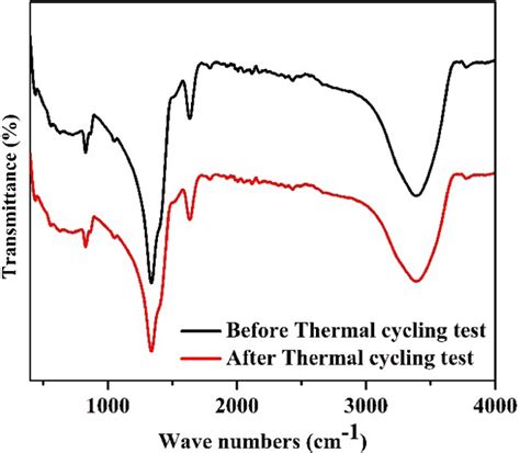 Ftir Spectrum Of Nano Based Pcm Sample Before And After Thermal Cycling